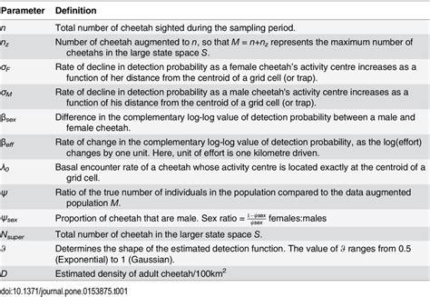 Parameters Used In The Sex Specific Spatially Explicit Download Table