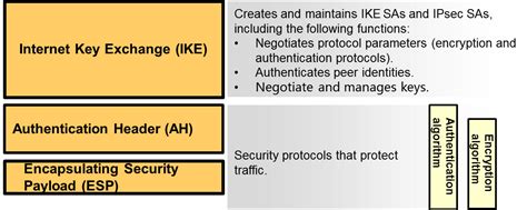 Ipsec Vpn Questions And Answers