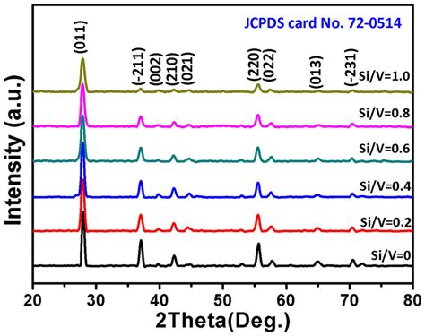 Xrd Patterns Of Vo2 Sio2 Composite Films Upon Increasing The Si V Molar Download Scientific