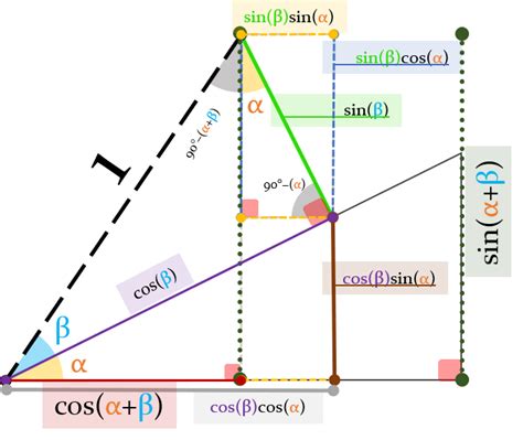 Diagram Of [fmu4] Trig De Moivres Theorem Eulers Identity And Taylor Maclaurin Series