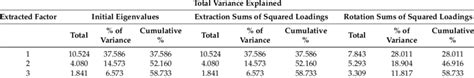 Total Variance Explained Of Three Factor Extraction Method Based On Download Table