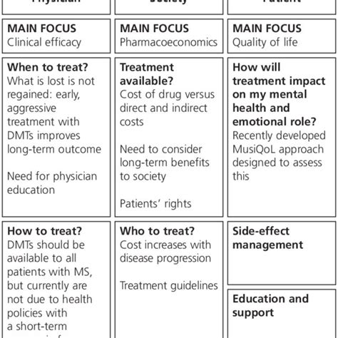 simple algorithm for multiple sclerosis ms patient follow up during