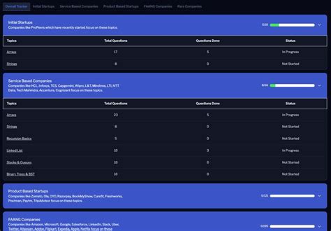 How To Crack Dsa Interviews With Company Wise Roadmap Parikh Jain Posted On The Topic Linkedin