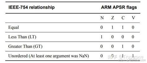 《arm Cortex R 学习指南》 【第六章】 浮点数 知乎