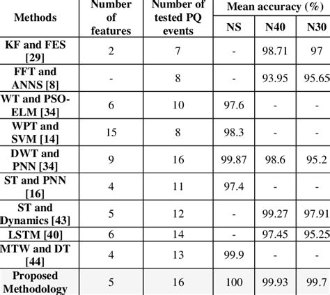 Comparison Of Classification Accuracy With The Existing Methods Download Scientific Diagram
