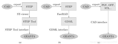 Geant4导入几何模型的方法instep Gdml Geant4 Csdn博客 Geant4导入几何模型的方法instep Gdml Geant4 Csdn博客
