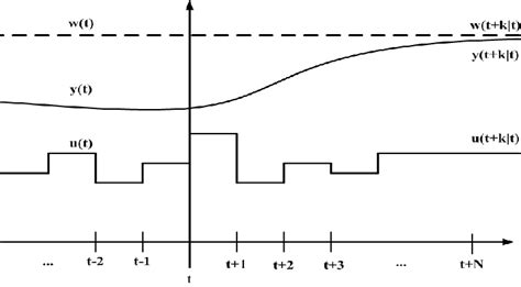 Model Predictive Control Strategy Download Scientific Diagram