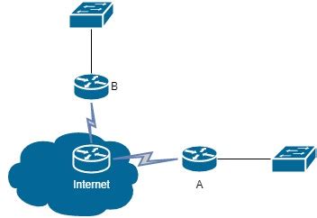 Cisco Connect Site To Site Private Networks Network Engineering Stack Exchange