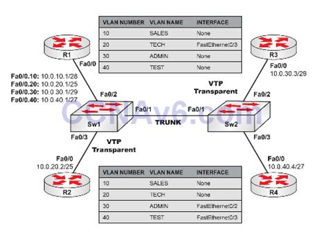 Lab Configuring Inter VLAN Routing Router On A Stick