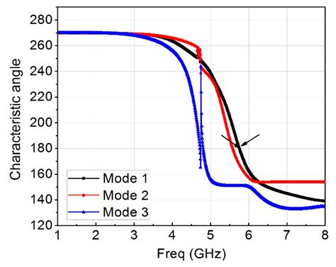 Characteristic Mode Analysis And Design Of Wide Band Mimo Antenna Consisting Of Metamaterial