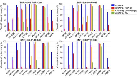 Accuracy Of The Receivers Classifier On The Test Sets With The Download Scientific Diagram
