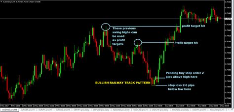 Railway Tracks Pattern Forex Trading Strategy