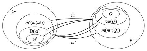 galois connection between the lattice of pre dynkin systems and the set