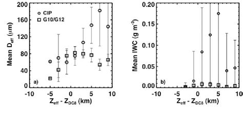 Figure 13 From Comparison Of Goes‐retrieved And In Situ Measurements Of Deep Convective Anvil