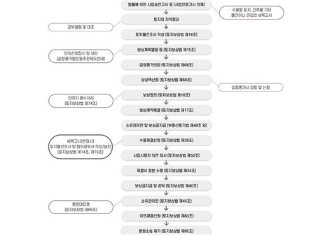 온누리토지보상