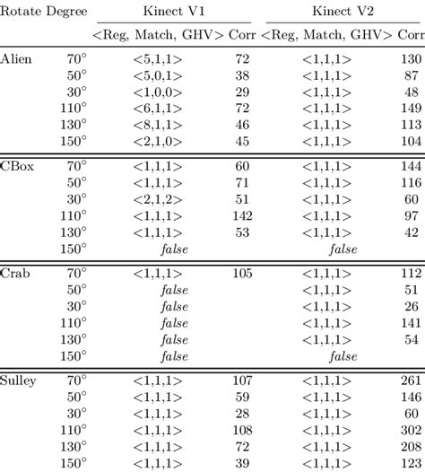 The Rotation Test Results With Kinect V1 And V2 Download Table