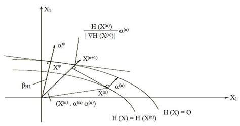 The First Order Reliability Method Form Download Scientific Diagram