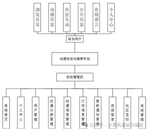 基于springbootvue的动漫交流与推荐平台设计与实现毕业论文指导搭建视频 Csdn博客