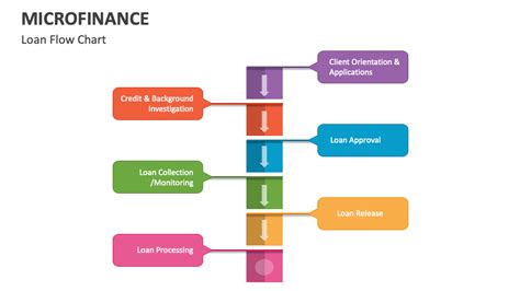 Microfinance PowerPoint And Google Slides Template PPT Slides