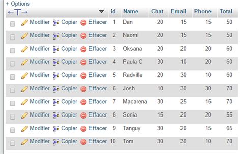 [résolu] php mysql modifier une bdd mysql avec php modifier une bdd mysql avec php par