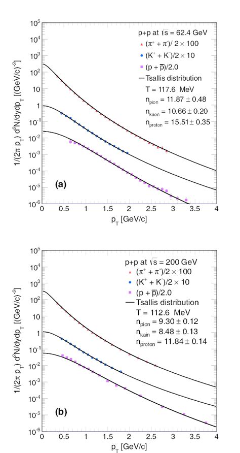 The Invariant Yields Of Pions Kaons And Protons As A Function Of P T Download Scientific