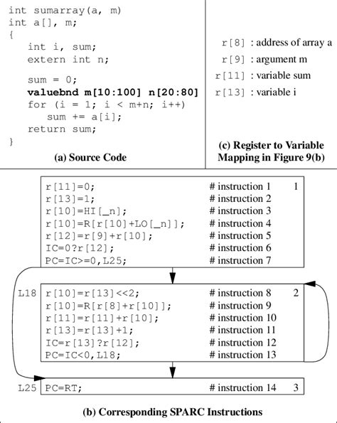 Loop With A Nonconstant Loop Invariant Number Of Iterations Download Scientific Diagram