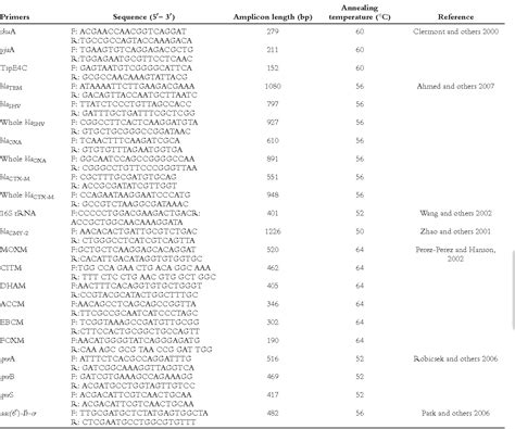 Table 1 From Prevalence Of β Lactamase Producing Escherichia Coli From