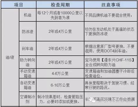 宝马各项目保养周期表一览 搜狐汽车 搜狐网