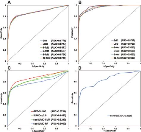 Performance Evaluation Of GPS SUMO A The Performance Evaluation Download Scientific