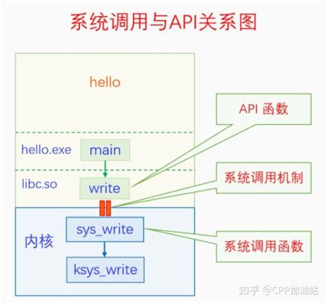 深入理解Linux系统调用与API 知乎