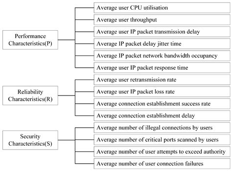 Attribute And User Trust Score Based Zero Trust Access Control Model In Iov
