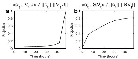 Time Evolution Of The Normalized Projection Of The Analysis Error Onto