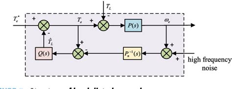 Figure 1 From Overview Of Sliding Mode Control Technology For Permanent Magnet Synchronous Motor