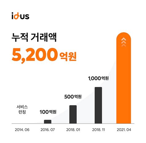 핸드메이드 마켓 아이디어스 누적 거래 5000억원 플래텀