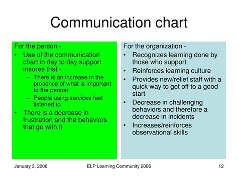 Ppt Person Centered Thinking Skills Powerpoint Presentation Free