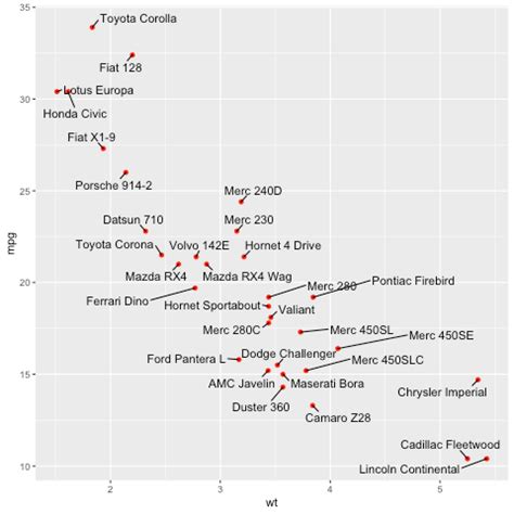 R 使用 ggrepel 避免 ggplot2 圖形文字標示重疊教學 Office 指南