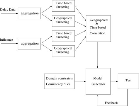 Proposed Model For Data Combination Download Scientific Diagram