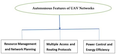 Drones Free Full Text Artificial Intelligence Based Autonomous Uav Networks A Survey