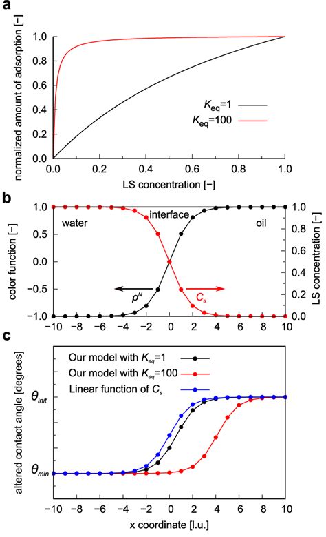 The Wettability Alteration Model A Normalized Amount Of Adsorption As