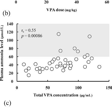 Relationship Between Plasma Ammonia Level And Vpa Dose A Serum Total Download Scientific
