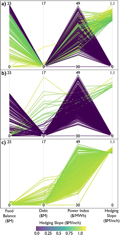 Hedging Control Policy Visualization For Three Chosen Policies In Download Scientific Diagram