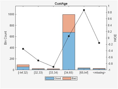 Autobinning Perform Automatic Binning Of Given Predictors Matlab
