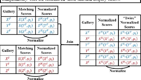 Figure 2 From Rank Based Score Normalization For Multi Biometric Score