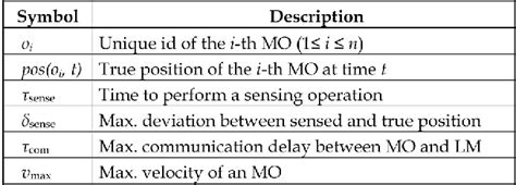 Table 1 From Processing Continuous Range Queries With Spatiotemporal