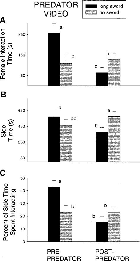 Download Predator Video Behavioral Analysis Graphs