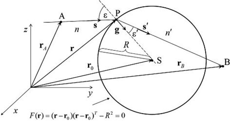 Refraction At Spherical Surface Download Scientific Diagram