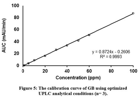 Development And Validation Of A Green Uplc Analytical Procedure For Glibenclamide Determination