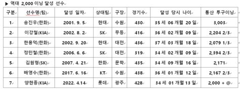 Kia 양현종 34세 1개월 13일로 역대 최연소 개인통산 2000이닝 던졌다kbo 통산 7번째
