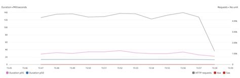 Serverless Laravel Applications With Aws Lambda And Planetscale