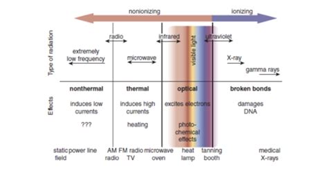 Radiation Flashcards Quizlet
